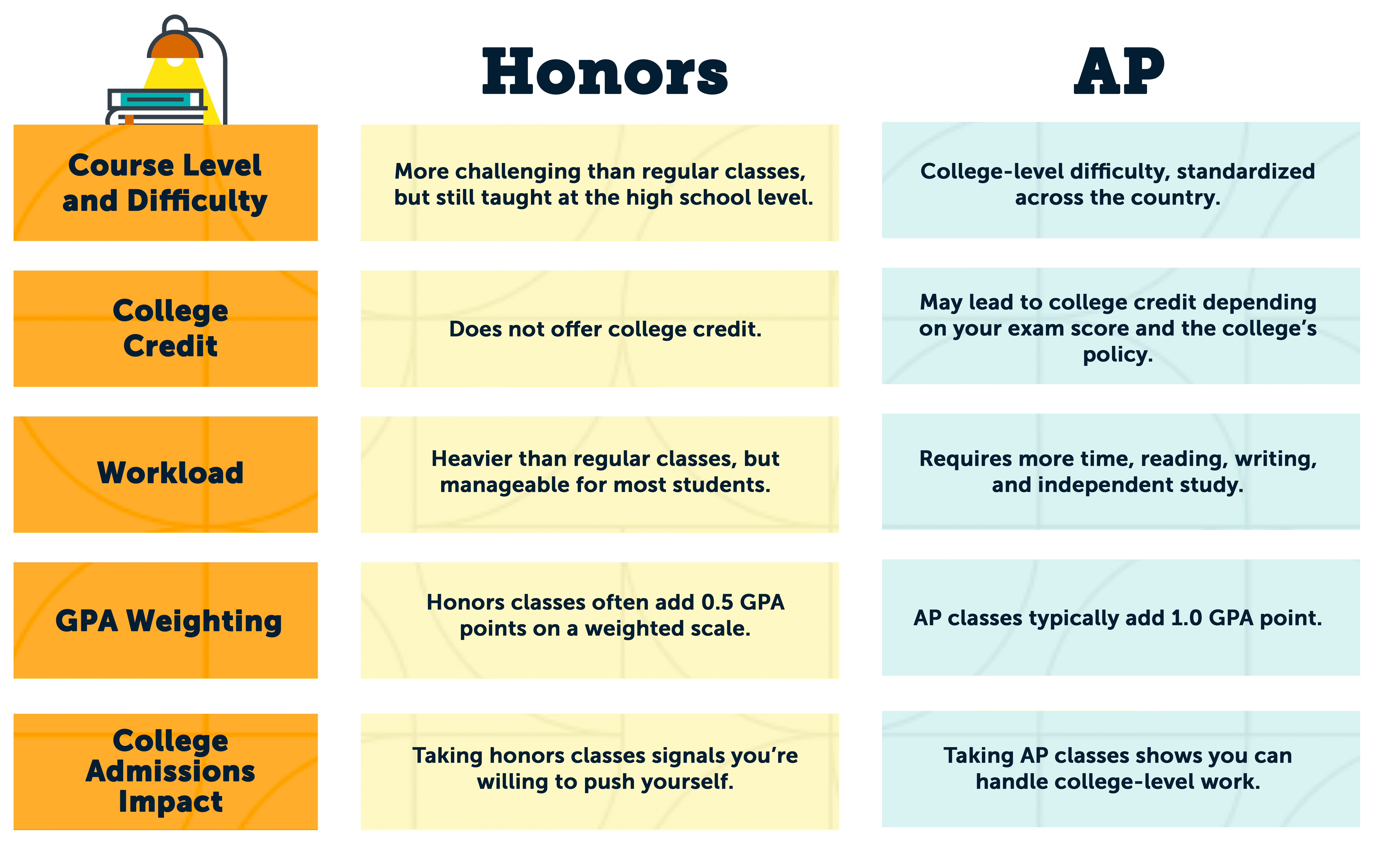 AP vs. Honors: What’s the Difference, and Which Should You Take? | Appily